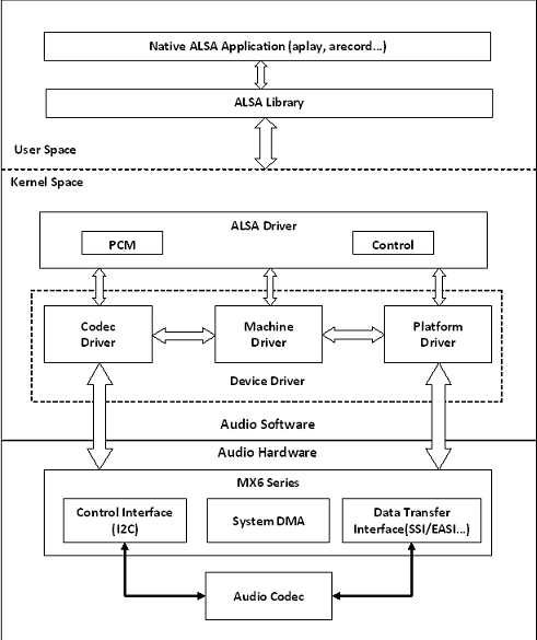 基于i.MX6X的音频驱动分析（一）ALSA and ASOC基本概念 | ﹏Resona丶一纸折鸢ζ
